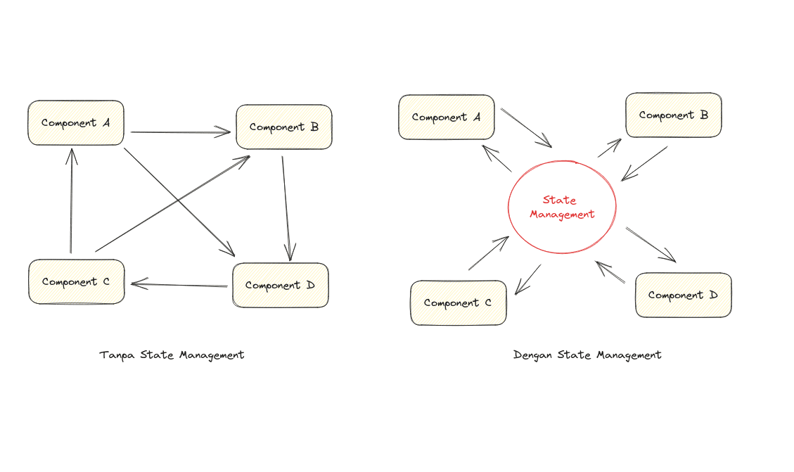 Mengenal State Management dan Kegunaanya untuk Frontend Developent
